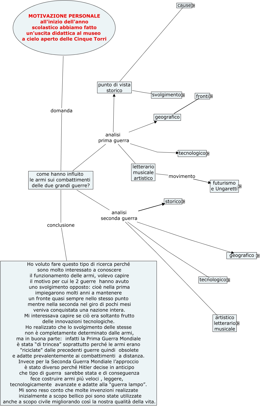 mappa esami3 - influenza tecnologia armi nelle 2 grandi guerre